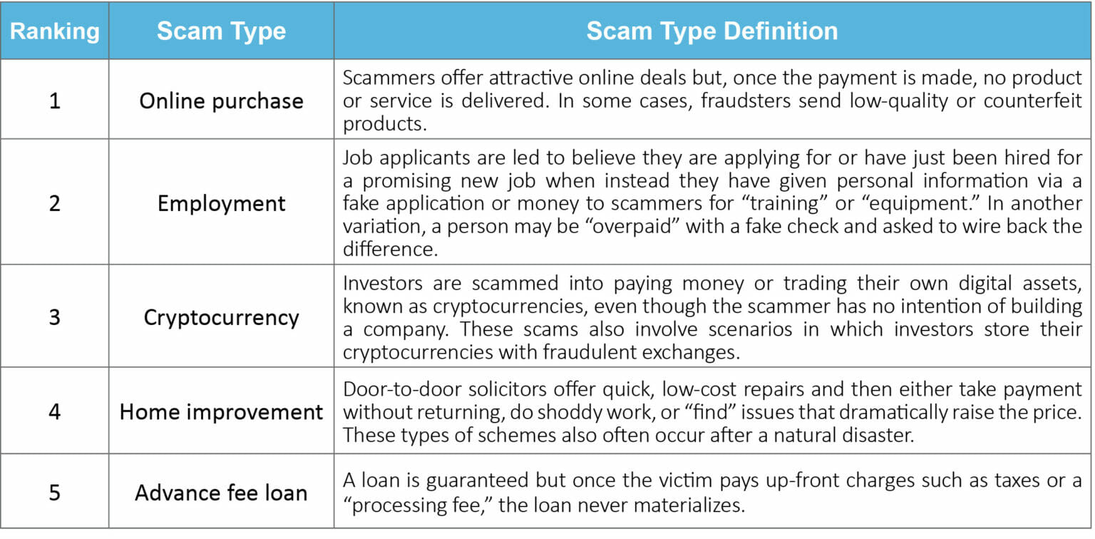 2022 BBB Scam Tracker Report - OCQ Key highlights and tips are provided ...